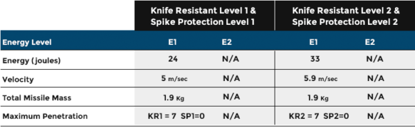 NIJ Ballistic, Stab and Spike Levels - Super Target Systems